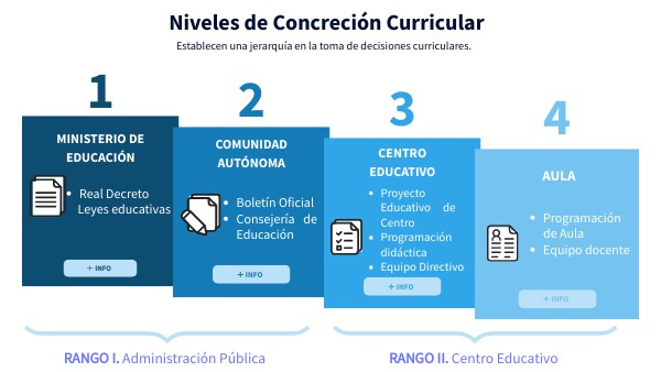 Niveles de Concreción Curricular | Genially