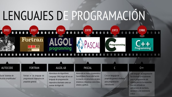 línea del tiempo de los Lenguajes de Programación | Genially