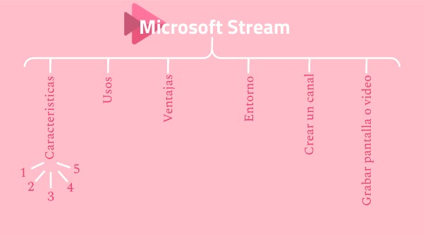 Microsoft Stream | Genially