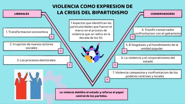 bipartidismo | Genially