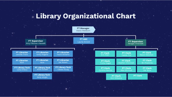 CE: LIBRARY ORG CHART