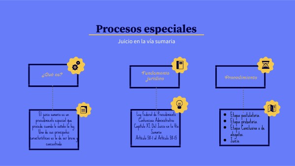Procesos especiales | Genially