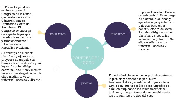 MAPA MENTAL PODERES DE UNION | Genially