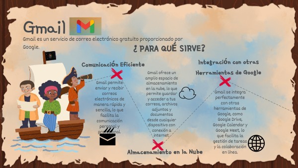 Mapa de Gmail | Genially