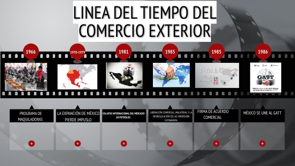 Línea del tempo del comercio exterior | Genially