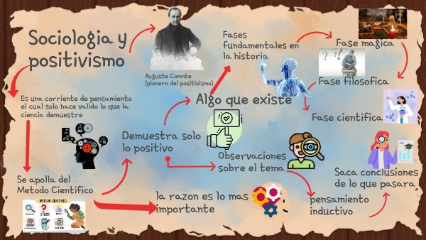 Positivismo de Auguste Comte | Genially
