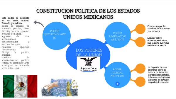 poderes de la union-act_1 mapa conceptual | Genially