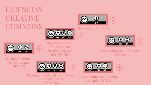 Licencias creative common | Genially