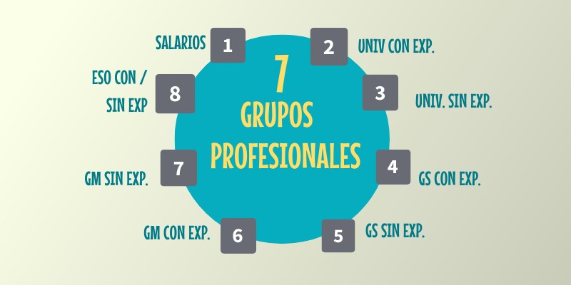 7 grupos profesionales | Genially