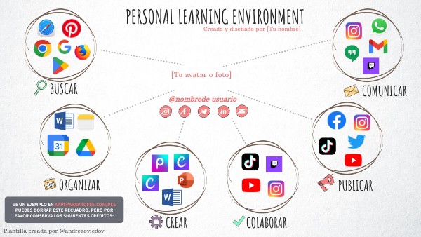 PLE - Reutilizable | Genially