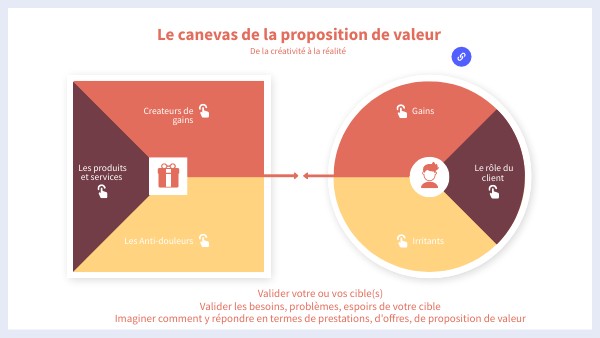 Canevas de Proposition de Valeur | Genially