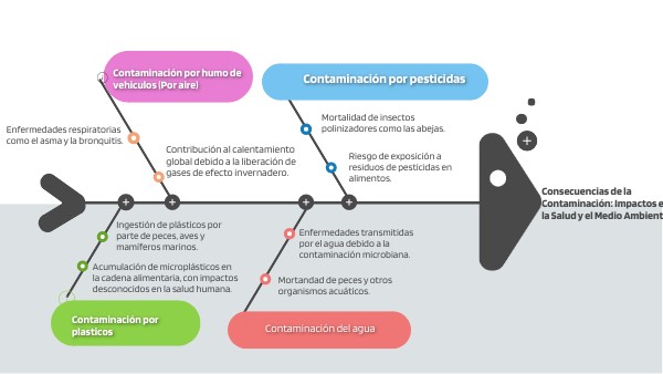 FISHBONE DIAGRAM | Genially