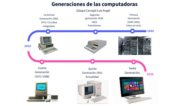 Generaciones de las computadoras | Genially