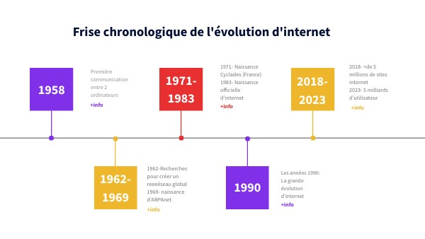 Frise chronologique de l'évolution d'internet | Genially