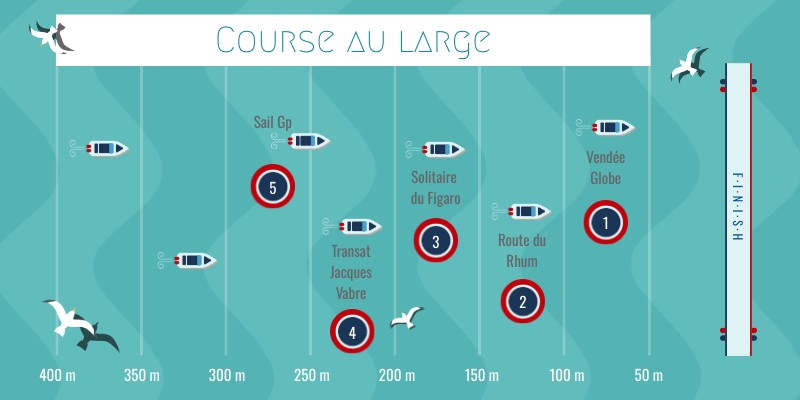 Course au large | Genially