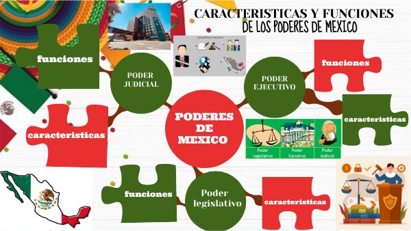 MAPA CONCEPTUAL DE PODERES DE MEXICO | Genially