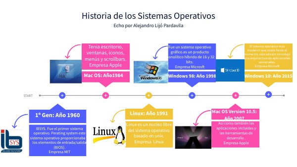 Timeline de los Sistemas Operativos | Genially