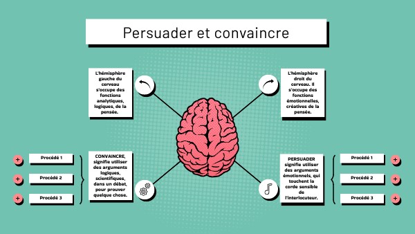 Persuader et convaincre | Genially