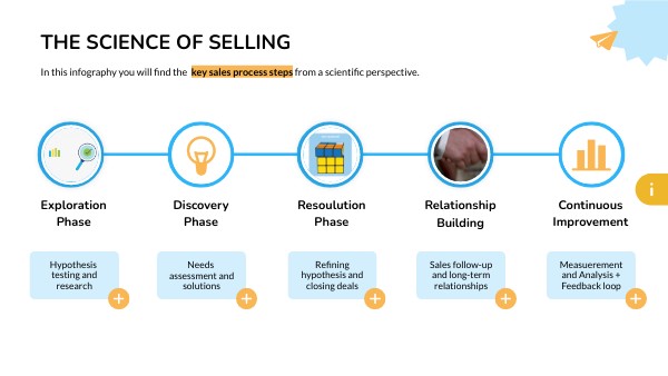 The science of selling