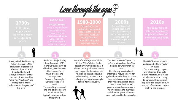 Timeline Love through the ages