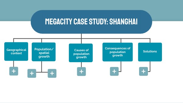 Shanghai - Megacities Case Study | Genially