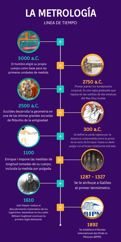 LÍNEA TEMPORAL ANIMADA | Genially