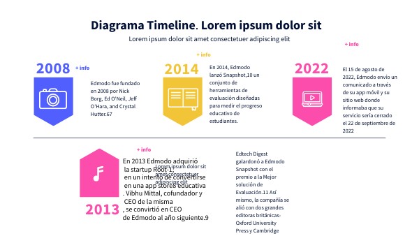 Linea de tiempo de EDMODO