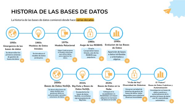 Historia de las Bases de Datos | Genially