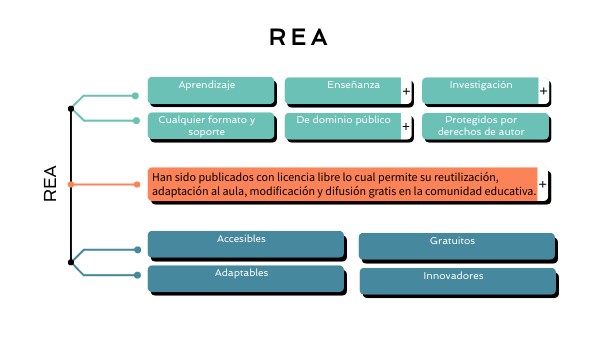 Tarea 1.1_Esquema REA | Genially