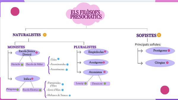 MAPA FILÒSOFS PRESOCRÀTICS | Genially