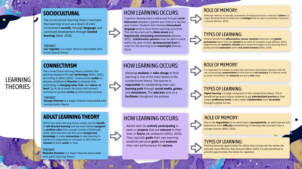 Learning Theories Part 2 (SCA)