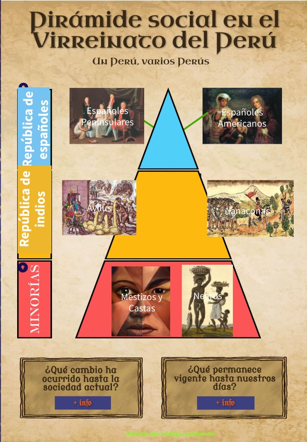 Pirámide Social en el Virreinato del Perú | Genially