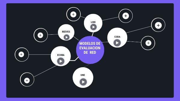 MODELOS DE EVALUACION DE LA RED | Genially