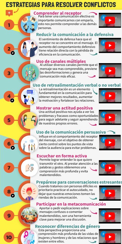 Estrategias para resolver conflictos | Genially