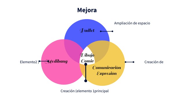 Diagrama _FAH_Dibujo_Comic | Genially