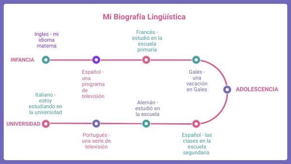 Linguistic Biography | Genially