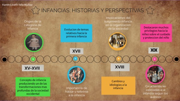 linea de tiempo de infancias | Genially