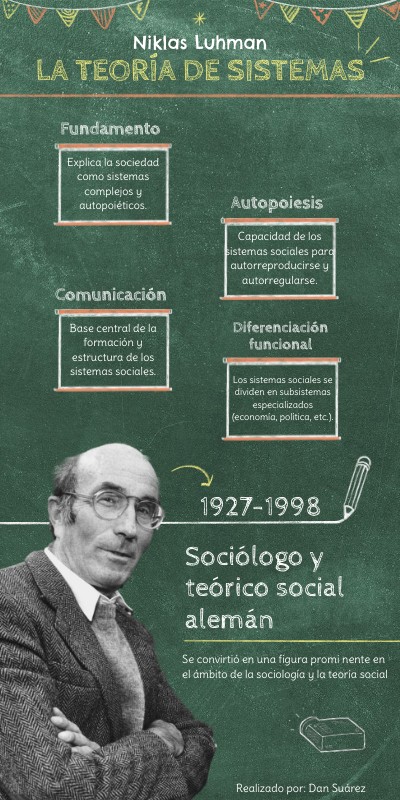 Niklas Luhman y la Teoría de Sistemas | Genially