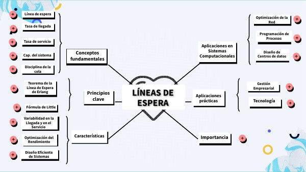 MAPA MENTAL LÍNEA DE ESPERA | Genially