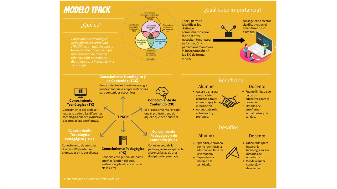 Infografía Modelo TPACK | Genially