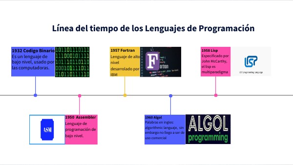 Línea del tiempo de los Lenguajes de Programación | Genially