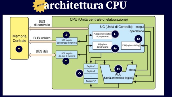 Architettura della cpu
