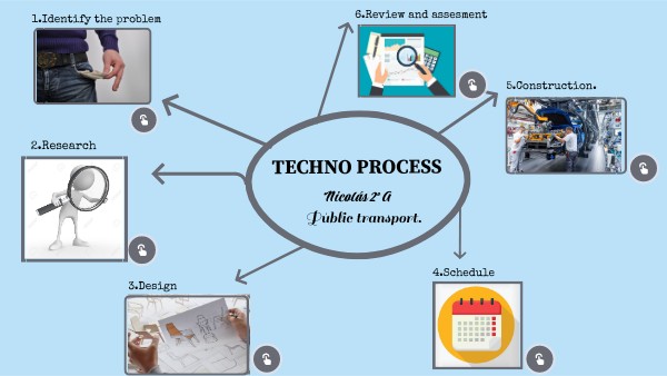 Technological process