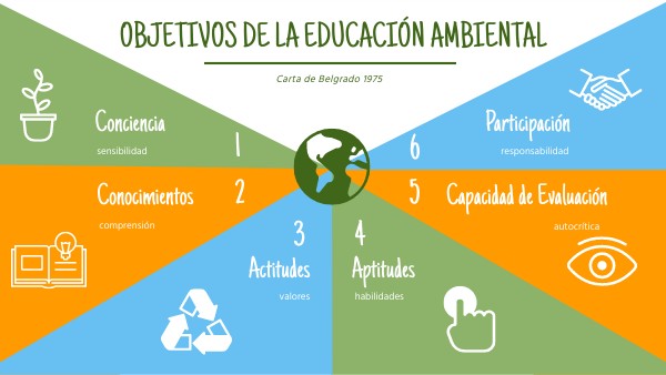 Objetivos Educación Ambiental | Genially