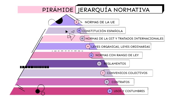PIRÁMIDE JERARQUÍA NORMATIVA | Genially