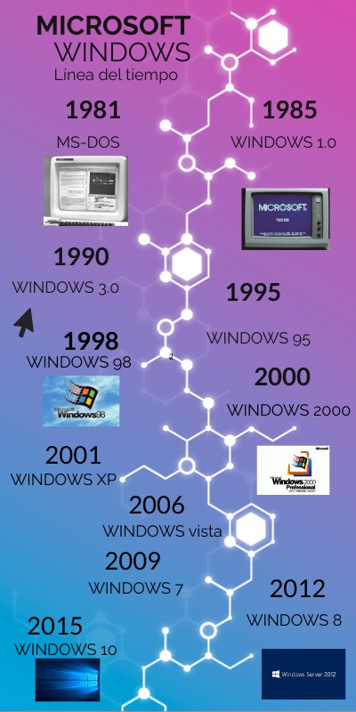 Línea del Tiempo WINDOWS | Genially