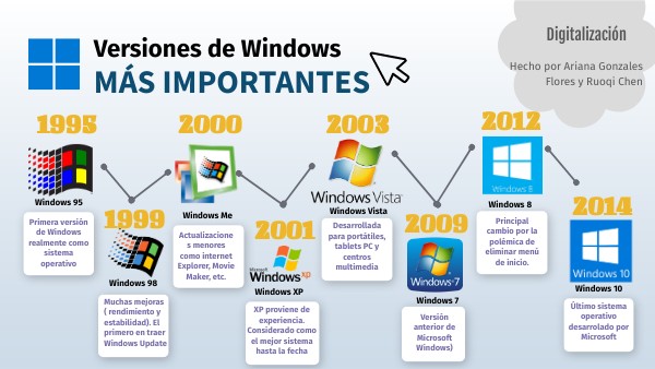 Versiones más importantes de Windows | Genially