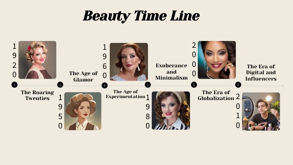 Beauty Time Line