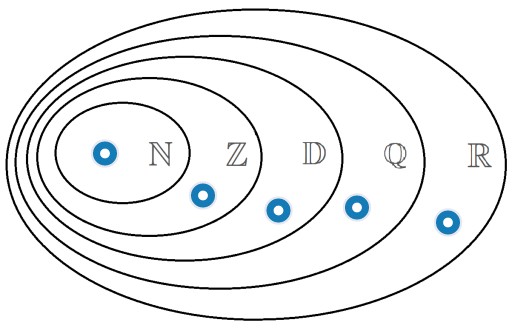 Ensemble de nombres en maths | Genially
