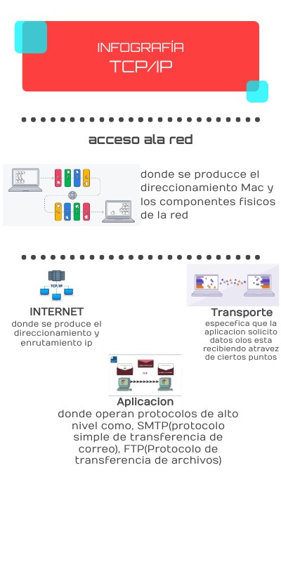 MODELO TCP/IP | Genially